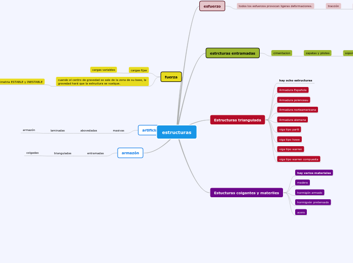 estructuras - Mind Map