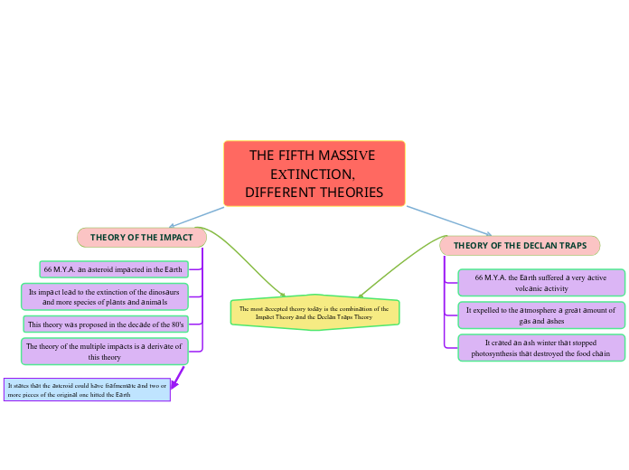 THE FIFTH MASSIVE EXTINCTION, DIFFERENT TH...- Mind Map