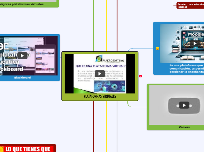 PLATAFORMAS VIRTUALES | Mapa mental Mindomo