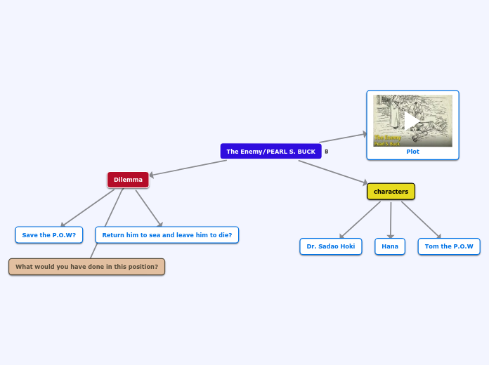 The Enemy/PEARL S. BUCK - Mind Map