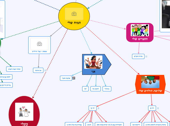 המוח שלי - Mind Map