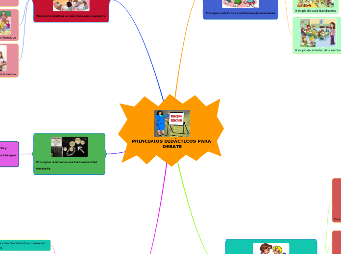 PRINCIPIOS DIDÁCTICOS PARA DEBATE - Mind Map