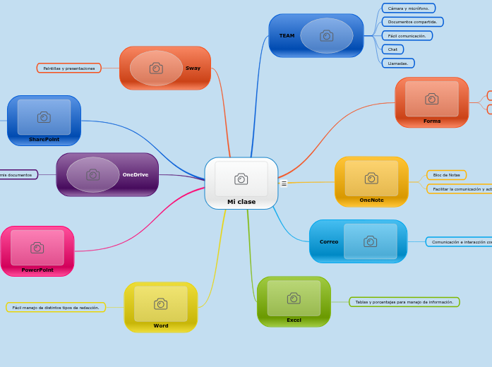 Mi clase - Mind Map
