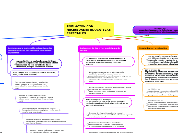 POBLACION CON NECESIDADES EDUCATIVAS ESPEC...- Mind Map