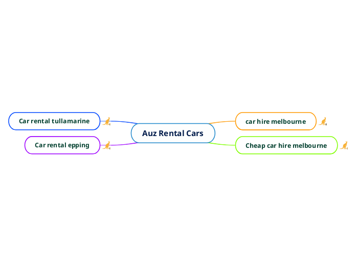Auz Rental Cars - Mind Map
