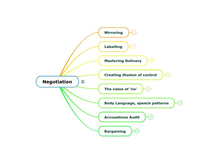 Negotiation - Mind Map