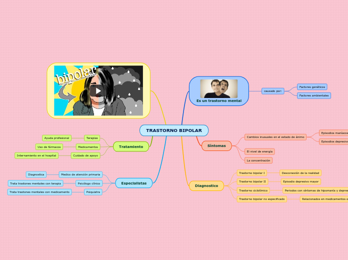 TRASTORNO BIPOLAR - Mind Map