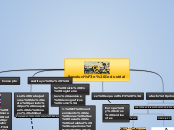 Revolucion Industrial - Mind Map