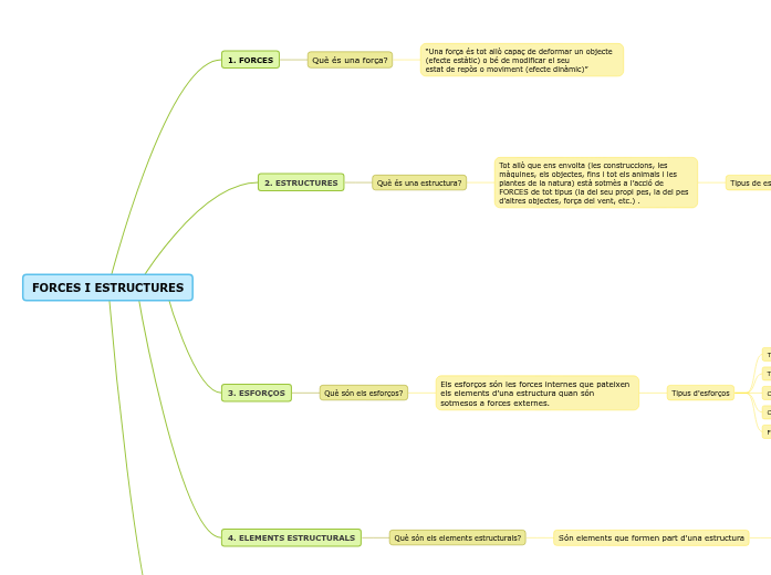 FORCES I ESTRUCTURES - Mind Map