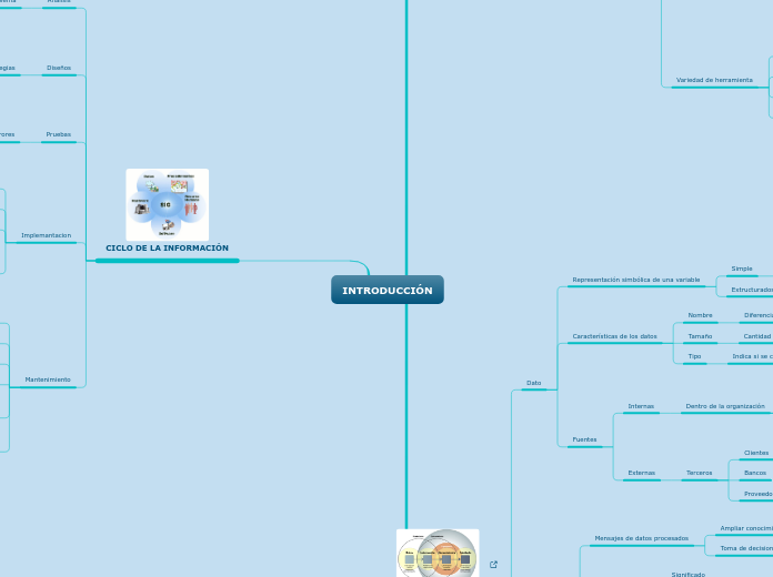 INTRODUCCIÓN - Mind Map
