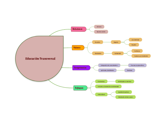 Educación Transversal - Mind Map