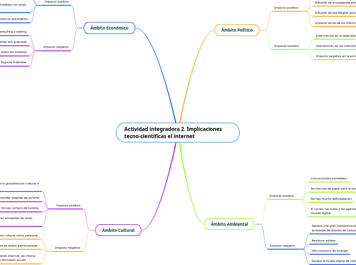 Actividad integradora 2. Implicaciones tec...- Mind Map
