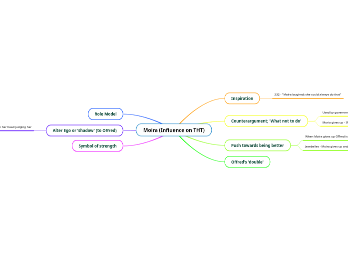 Moira (Influence on THT) - Mind Map