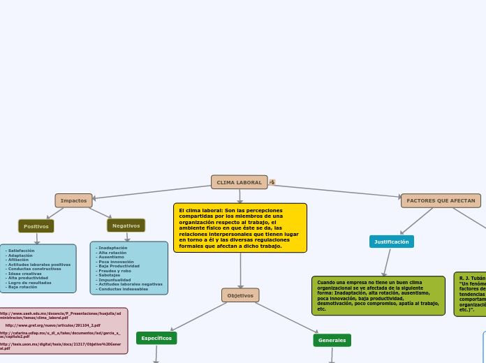 CLIMA LABORAL - Mind Map