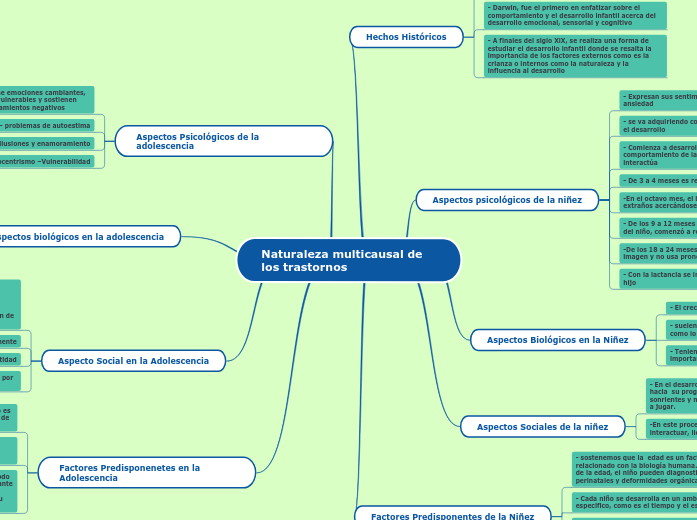 Naturaleza multicausal de los trastornos - Mind Map