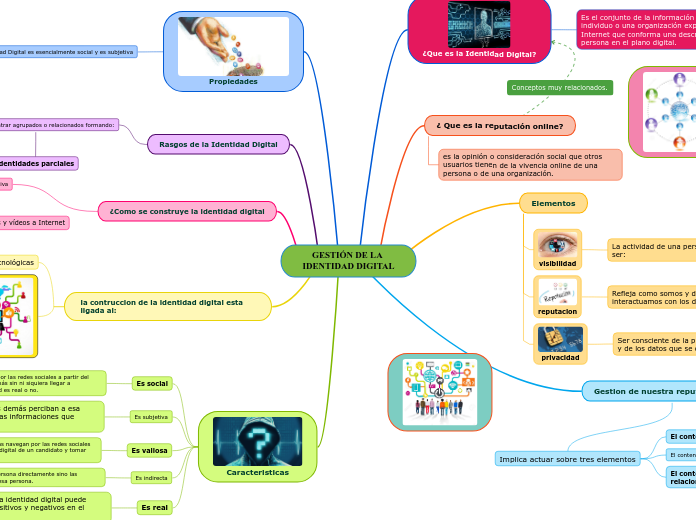 GESTIÓN DE LA IDENTIDAD DIGITAL - Mind Map