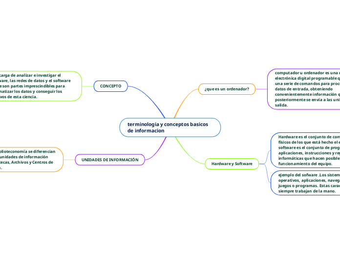 terminologia y conceptos basicos de inform...- Mind Map