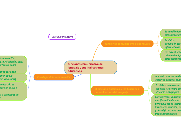 funciones comunicativa del lenguaje y sus ...- Mind Map