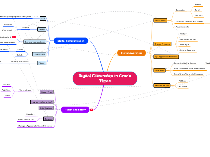 Digital Citizenship in Grade Three - Mind Map