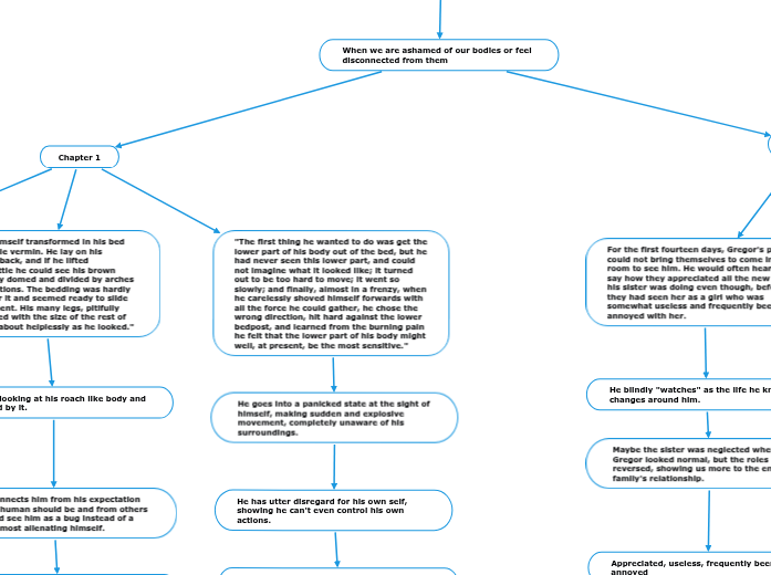 Kafka's Metamorphosis - Mind Map