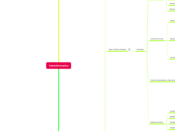 Teleinformatica - Mind Map