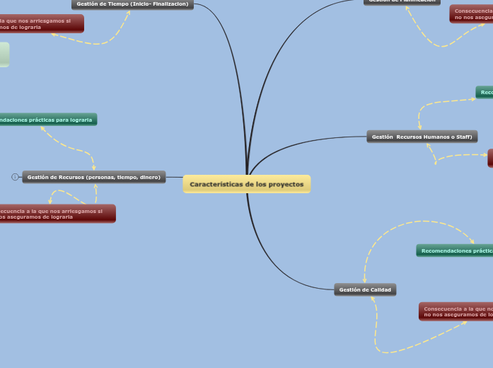 Características de los proyectos | Mapa mental Mindomo