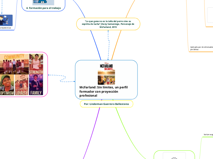 McFarland: Sin límites, un perfil formador...- Mind Map