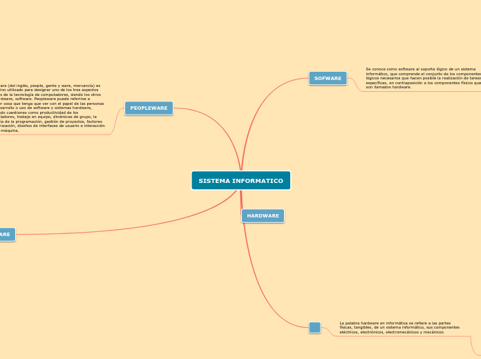 SISTEMA INFORMATICO - Mind Map