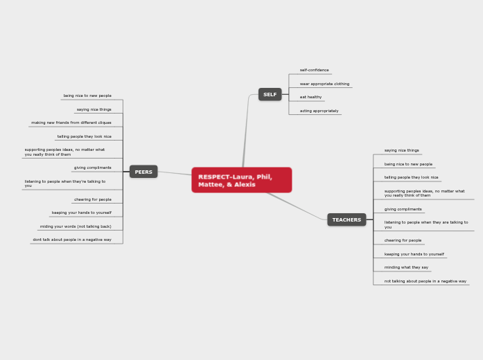 RESPECT-Laura, Phil, Mattee, & Alexis - Mind Map