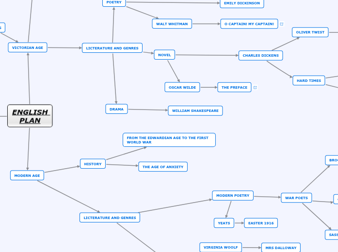 ENGLISH PLAN - Mind Map