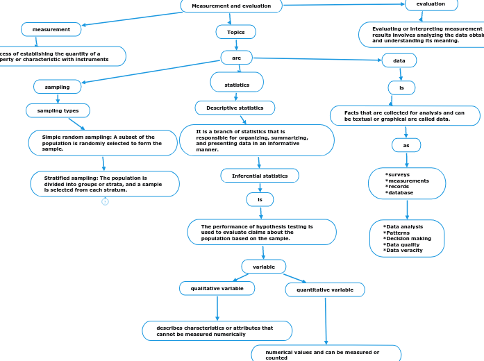 Measurement and evaluation - Mind Map