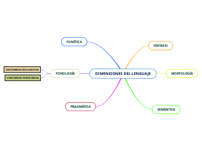 DIMENSIONES DEL LENGUAJE - Mind Map