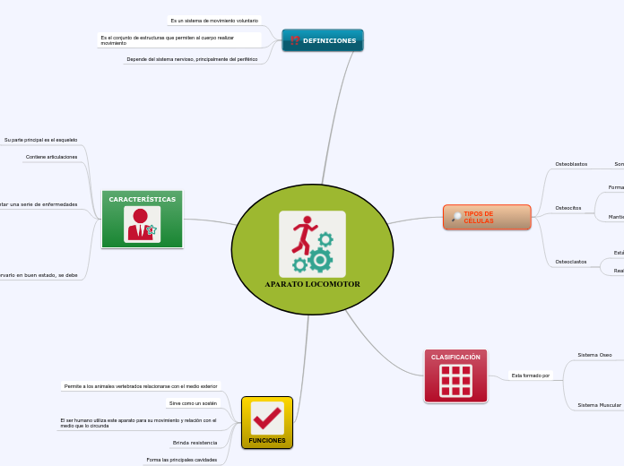 APARATO LOCOMOTOR - Mind Map
