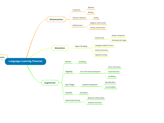 Language Learning Theories Mind Map