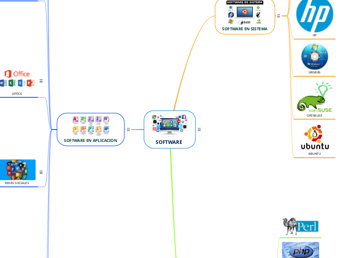 SOFTWARE - Mind Map
