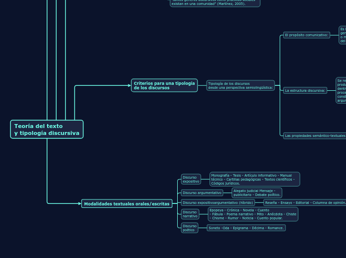 Teoría del texto y tipología discursiva - Mind Map