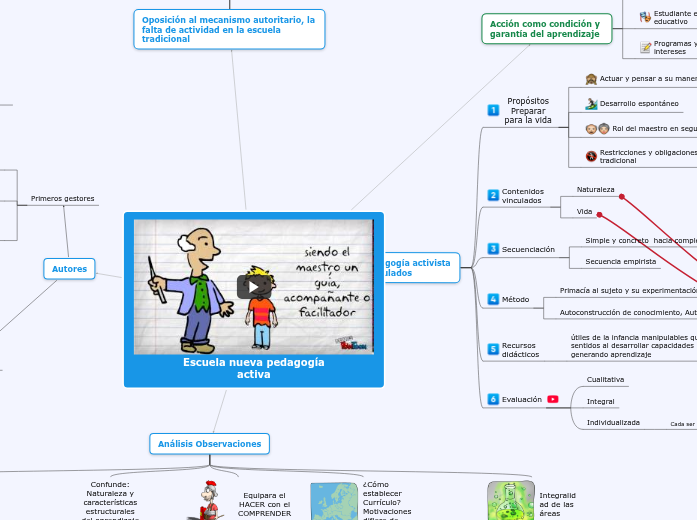 modelo activista lect 6 - Mind Map