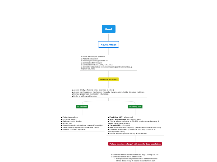 Gout | Mindomo Mind Map