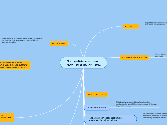 Norma oficial mexicana NOM-156-SEMARNAT-20...- Mind Map