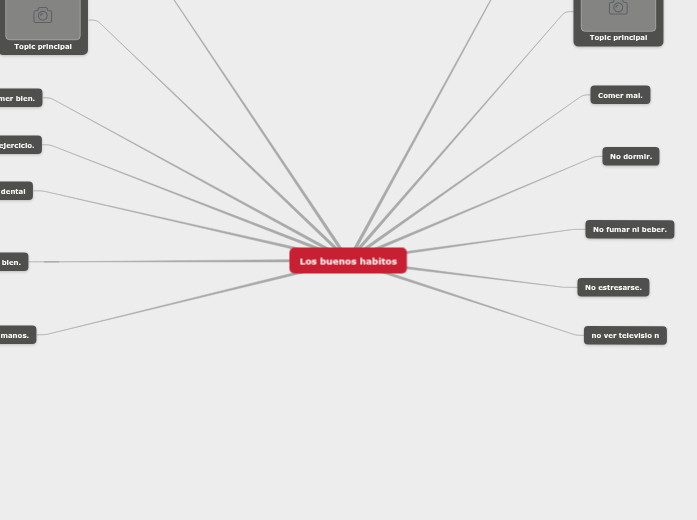 Los buenos habitos - Mind Map