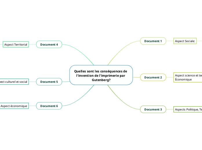 Quelles sont les conséquences de l'inventi...- Mind Map