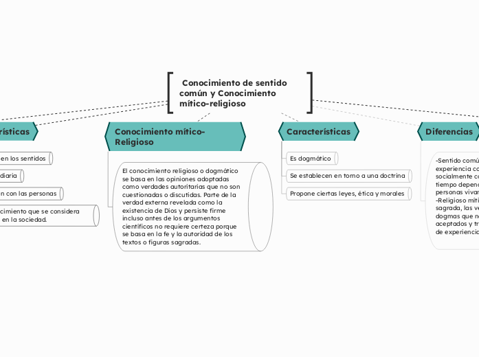 Conocimiento de sentido común y Conocimiento mítico-religioso | Mapa ...