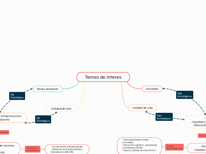 Temas de interes | Mapa mental Mindomo
