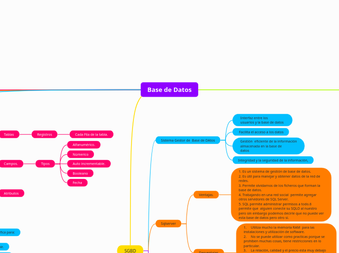 Base de Datos - Mind Map