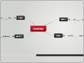 materials - Mind Map