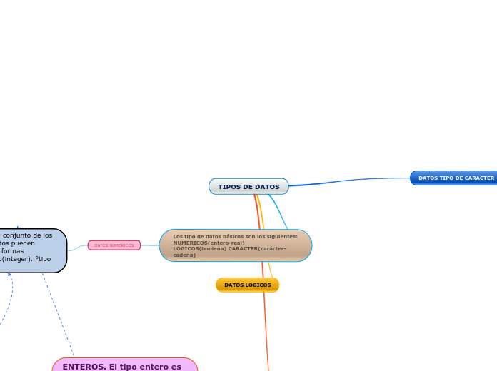 TIPOS DE DATOS - Mind Map