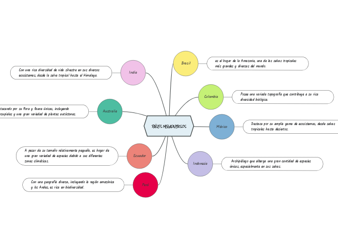 PAÍSES MEGADIVERSOS - Mind Map