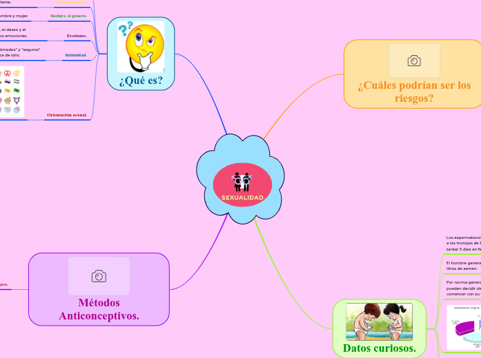 LA SEXUALIDAD. - Mind Map