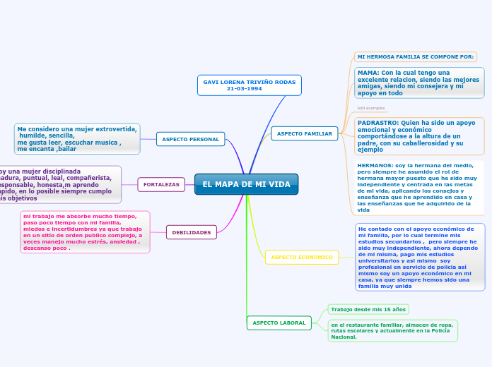 EL MAPA DE MI VIDA - Mind Map