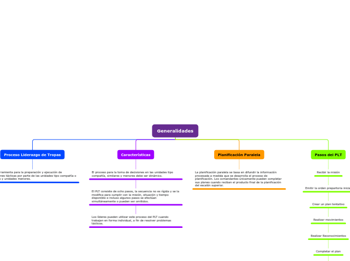 Generalidades - Mind Map